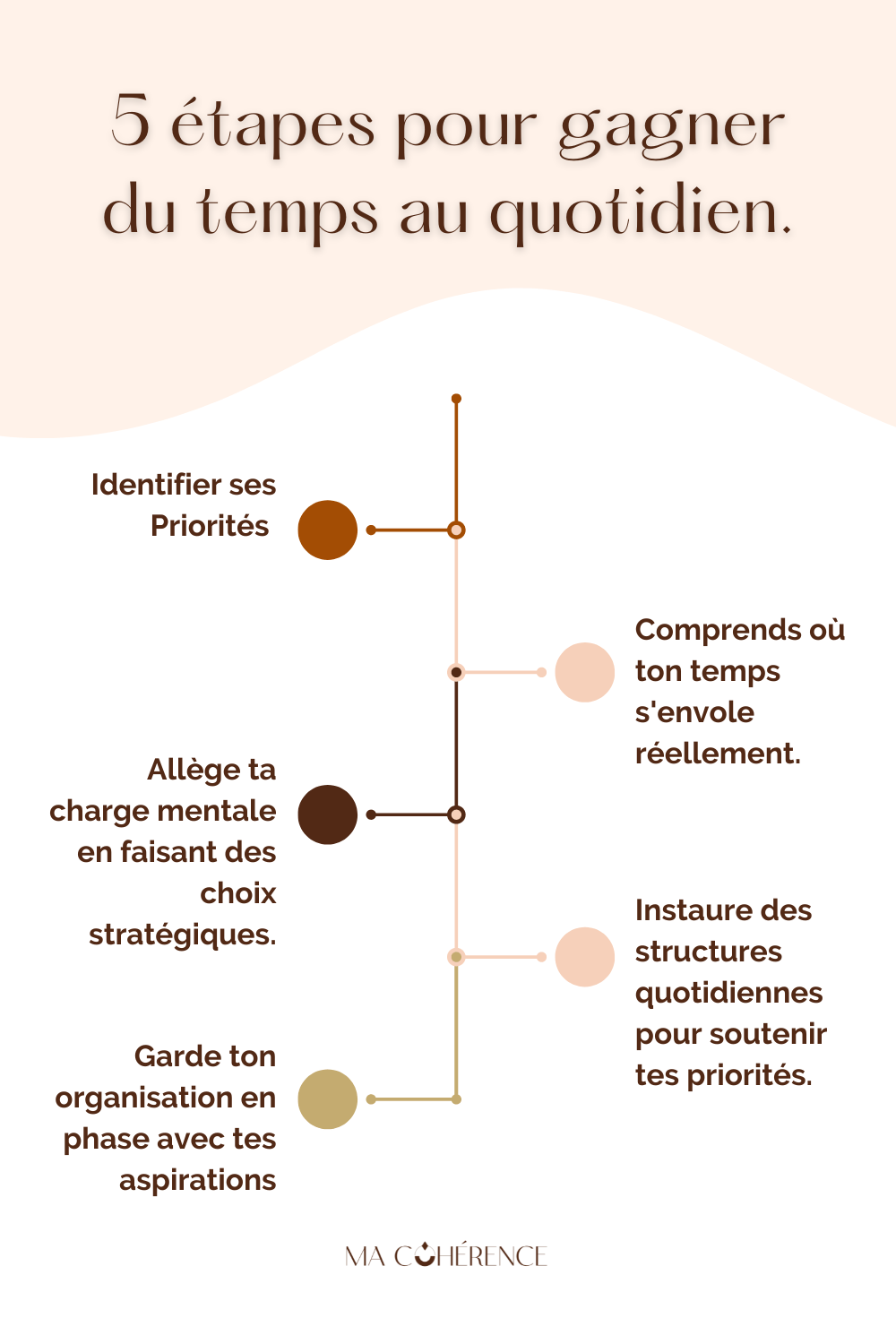 7 Étapes pour gagner du temps au quotidien - Ma Cohérence